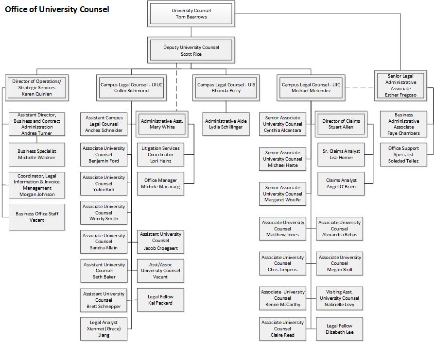 Organization Chart - LEGAL